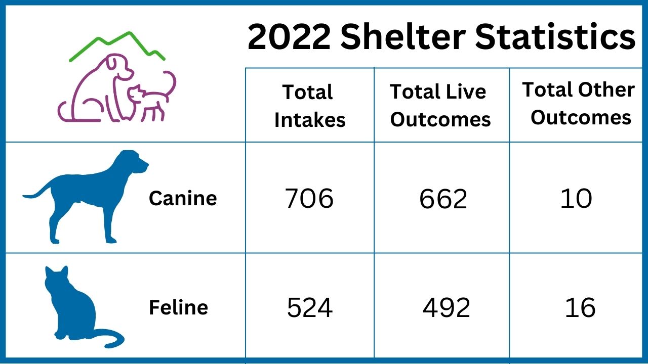Cache Humane Statistics - Cache Humane Society